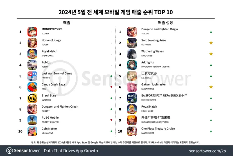 2024년 5월 전 세계 모바일 게임 매출 순위 Top 10 오픈이슈갤러리 인벤 8053