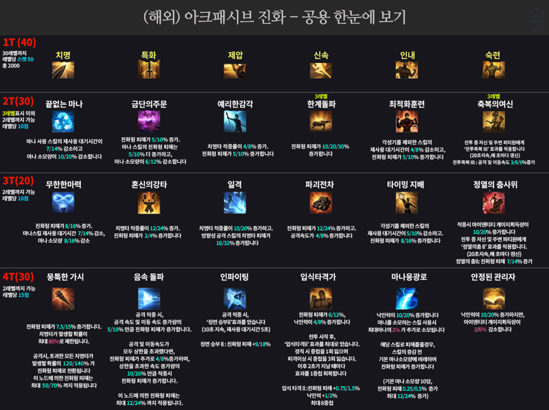 로스트아크 인벤 마나용광로 입식타격가 다 써봤는데 로스트아크 인벤 바드 게시판