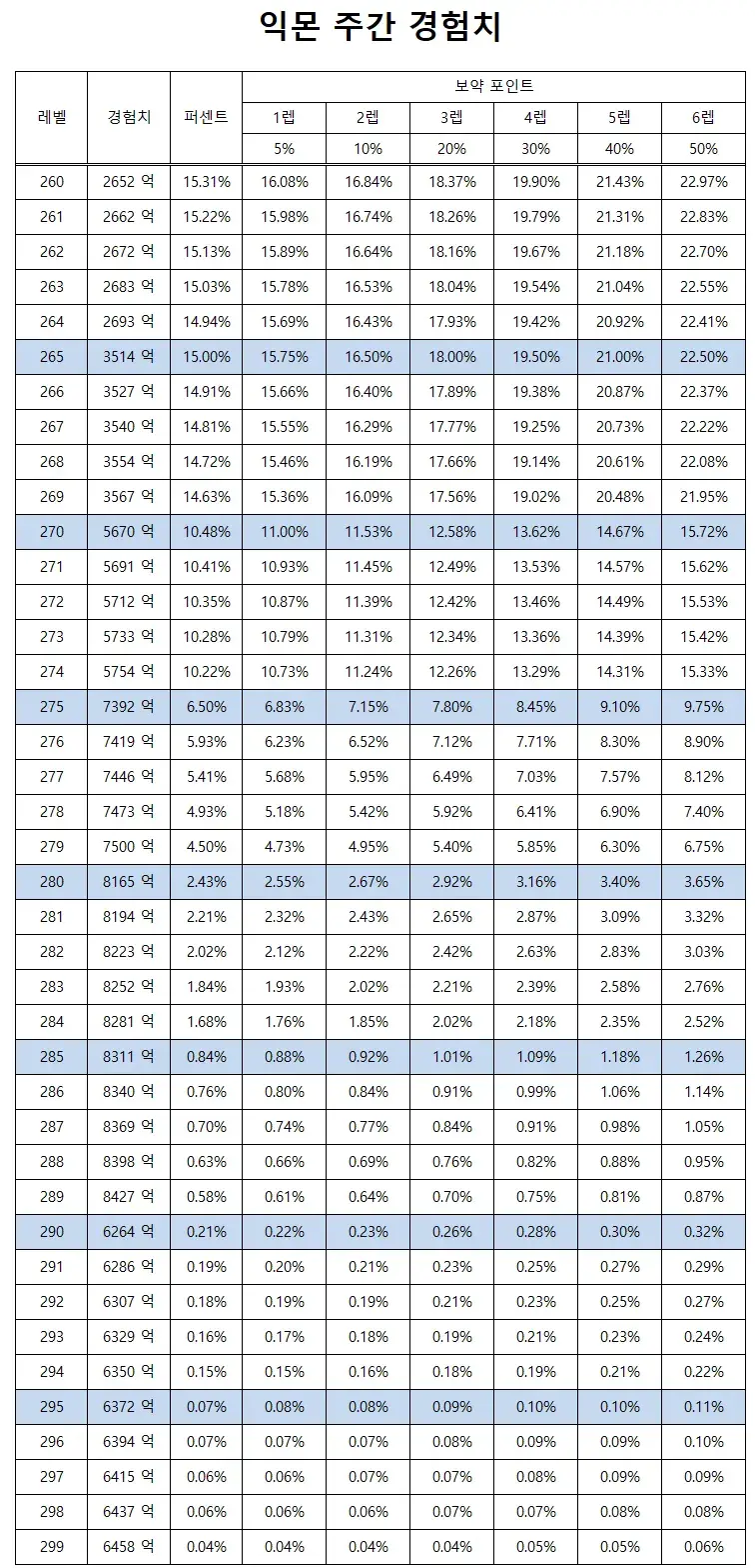 메이플스토리 인벤 주간화 이후 익몬 경험치표 메이플스토리 인벤 자유게시판
